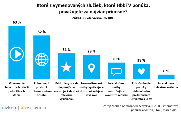 Väčšina internetových Slovákov má televíziu pripojenú na internet. Čo ...